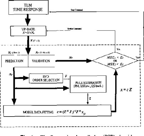 figure 1 from a prony s model based signal prediction psp algorithm
