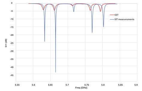 Rf Design And Measurements Of A C Band Prototype Structure For An Ultra