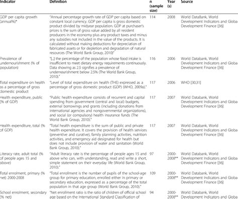 Overview Of Selected Confounders Download Table