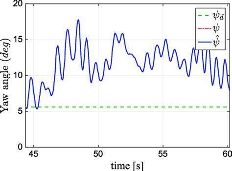 Estimated Yaw Angle With The Sliding Mode Observer With K ~ K ¼ 00853 S Download