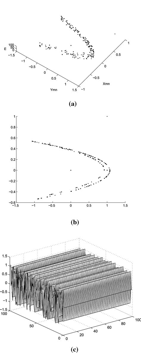 a spatial dynamic behavior b section view of dynamical behavior c