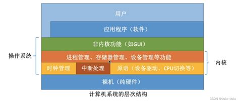操作系统(2) 操作系统的体系结构操作系统架构 Csdn博客 操作系统(2) 操作系统的体系结构操作系统架构 Csdn博客