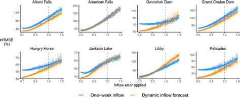 Stochastic Error Simulation Results For 1000 Simulations Using Scheme