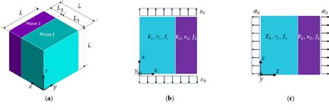 Figure 1 From Improved Voigt And Reuss Formulas With The Poisson Effect
