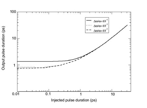 Amplified Output Pulse Duration As A Function Of The Injected Pulse Download Scientific Diagram