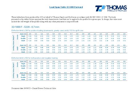 1000 32 Forward Load Span Table Thomas Panels And Profiles Ltd Nbs