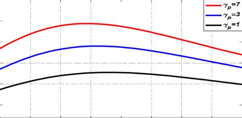 High Data Rate Versus Number Of Pilot Sequences P Q Download Scientific Diagram