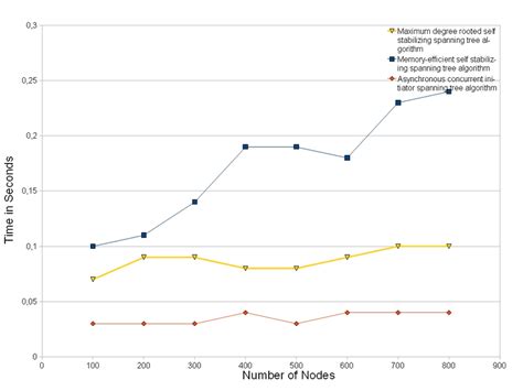 Runtime Results Of Spanning Tree Construction Algorithms Download Scientific Diagram