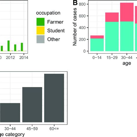Spatial And Temporal Distribution Of Leptospirosis Incidence In