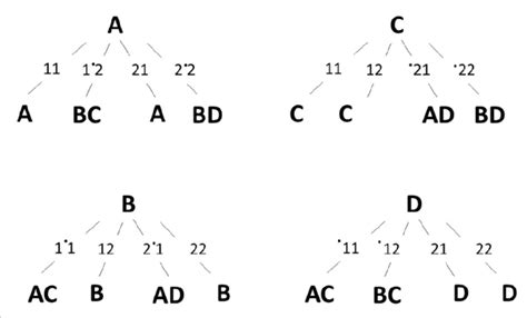 A 1 Step Expansion Of An Execution Tree For Each Singleton Download Scientific Diagram