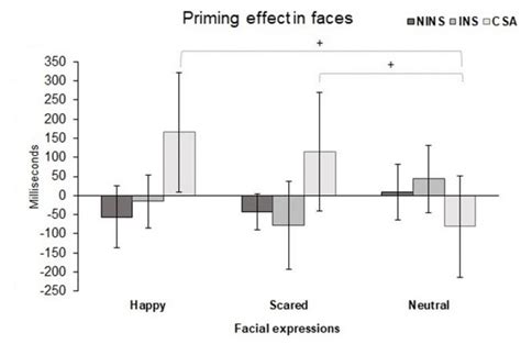Priming Effect Mean Difference ± 2 Se On The Visual Task A Priming