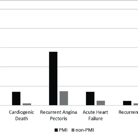 Three Year Outcomes In The Pci Related Mi And Non Pci Related Mi Patients Download Scientific