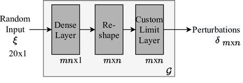 Model Architecture Of The Generator G Download Scientific Diagram