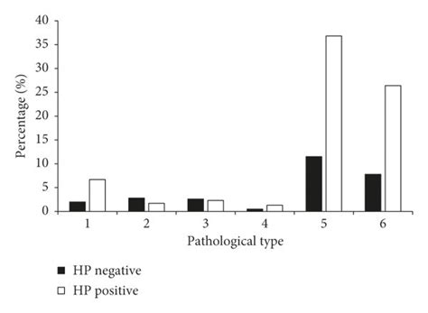 Hp Infection Of Different Pathological Types 1 Inflammatory Polyp 2 Download Scientific