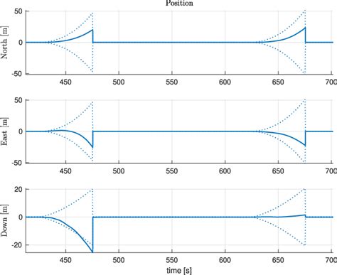 Figure 9 From Inertial Navigation Aided By Ultra Wideband Ranging For Ship Docking And Harbor