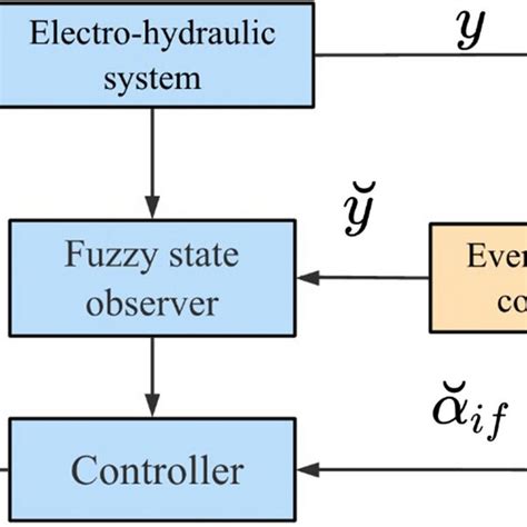 the flow chart of the event triggered strategy download scientific diagram