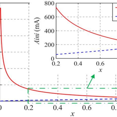 Simulation Results Of Initial Oscillation Amplitudes A Ini At Different