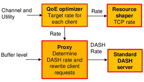 Playout Buffer Aware Video Quality Enforcement At The Proxy Download Scientific Diagram