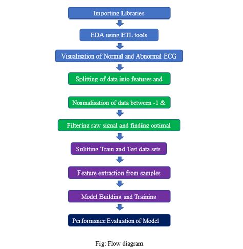 Anomaly Detection In Ecg Signals