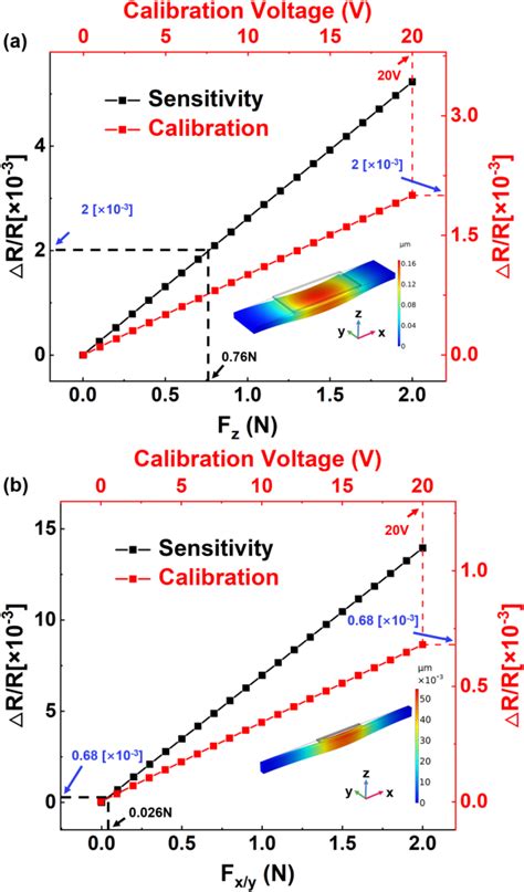 Figure 5 From Mems Array Tactile Sensors With A Self Calibration Structure Semantic Scholar