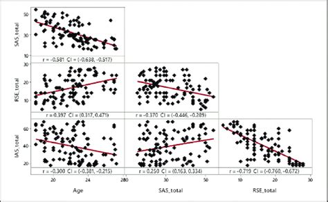 Scatter Diagram Showing Correlation Between Age Sas Total And Rse