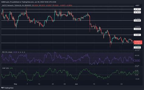 Polygon Dapp Volume Crosses 100m Will This Help Matics Price Ambcrypto