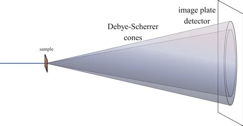 Scattering Why Does The Debye Scherrer Procedure Work Powder