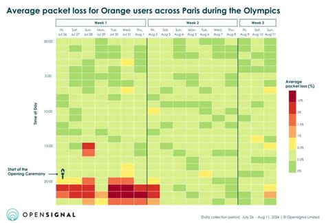 opensignal on linkedin olympics connectivity mobilenetwork