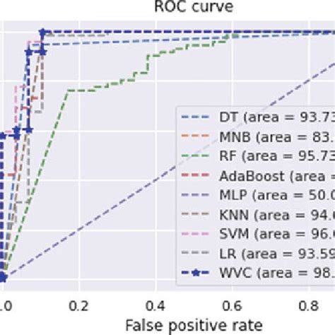 area under the curve auc for different classifiers download