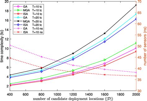 Figure 12 From Toward Optimal Deployment For Full View Point Coverage In Camera Sensor Networks