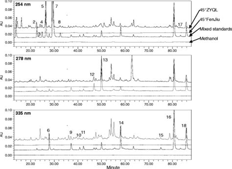 Stack Views Of Different Detector Wavelength HPLC Chromatograms From Download Scientific