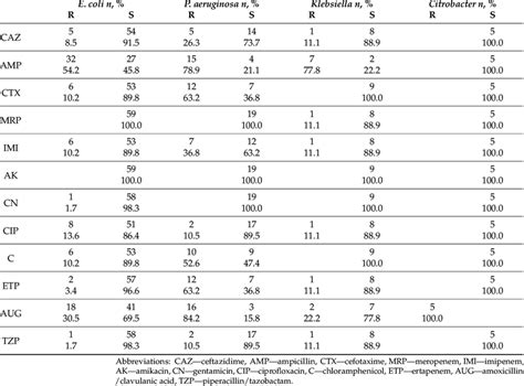 Antimicrobial Resistance And Susceptibility Of Isolated Pathogens Download Scientific Diagram
