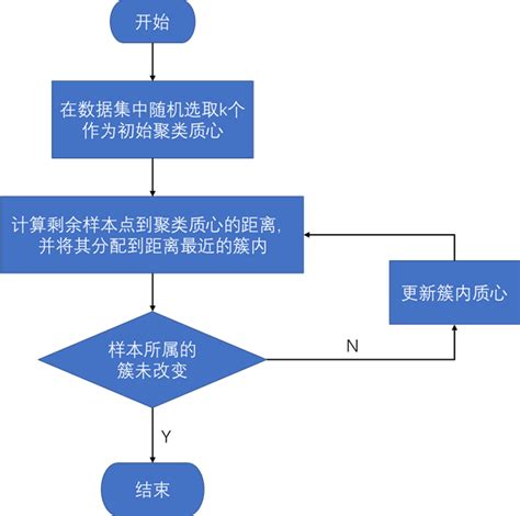 数据挖掘课程实验 4:k Means 算法kmeans分析实验内容 Csdn博客 数据挖掘课程实验 4:k Means 算法kmeans分析实验内容 Csdn博客
