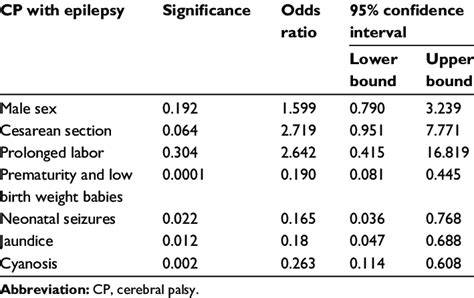 Analysis Logistic Regression For The Association Between Cp With