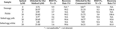 Results Of Our Ratiometric Colorimetric Method In Detecting Nitrite In