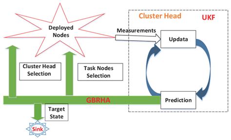 an energy balanced multi sensor scheduling scheme for collaborative