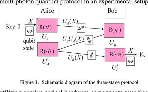 Figure 1 From Implementation Of Secure Quantum Protocol Using Multiple