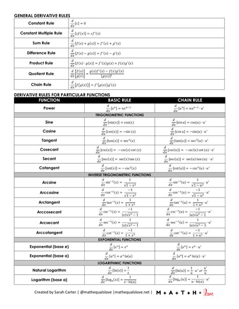 Calculus Derivative Rules Cheat Sheet