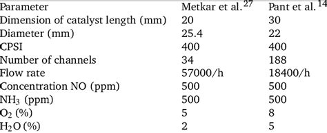 Operating Parameters For Kinetic Model Validation Download Scientific