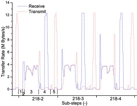 The Communication Traffic Of The Slave Node Download Scientific Diagram