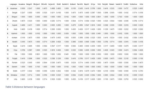 Github Ssaragglottochronology Of Indo Aryan Languages