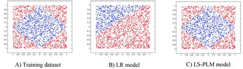 Ctr 预估模型简介 非深度学习篇ctr Prediction是什么 Csdn博客