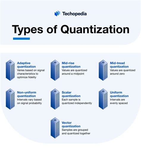 What Is Quantization Definition Types And Examples Techopedia