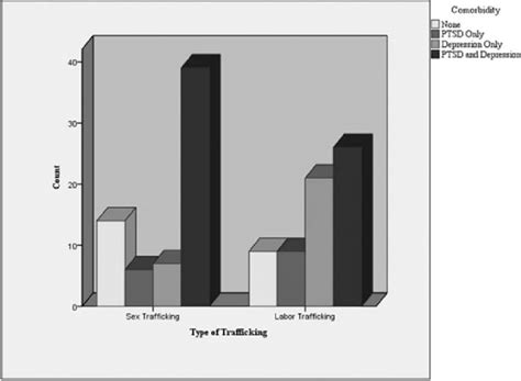 Comorbid Depression And Ptsd In Sex And Labor Trafficking Survivors Download Scientific Diagram