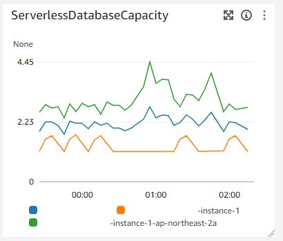 draft AWS Aurora Serverless v2 DB 클러스터 용량 모니터링