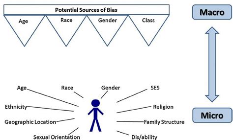 Intersectionality Theory Download Scientific Diagram