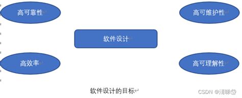 软件设计概述三、软件设计 包括程序模块简介、程序流程图和分析等等。 Csdn博客