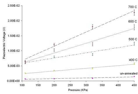 Graph Of Linearity For Pressure Sensor Performance For Un Anneal And Download Scientific