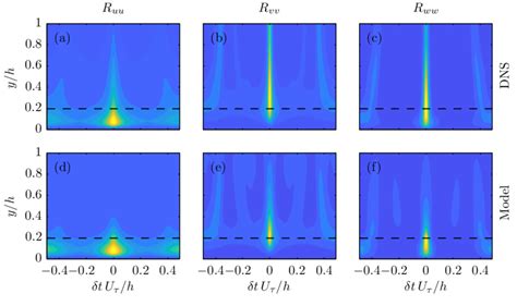 Autocorrelation As A Function Of Temporal Separation δt And Wall Normal