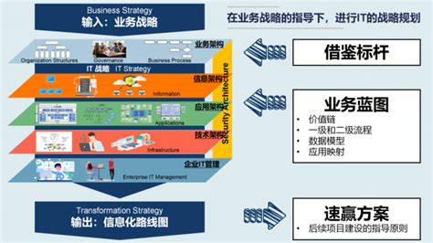 某大型制造企业it蓝图规划及实施路线，140页pptx Ea之家